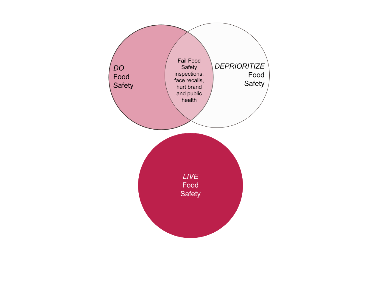 Tips for Turning Food Safety Best Practices Into Ingrained Habits