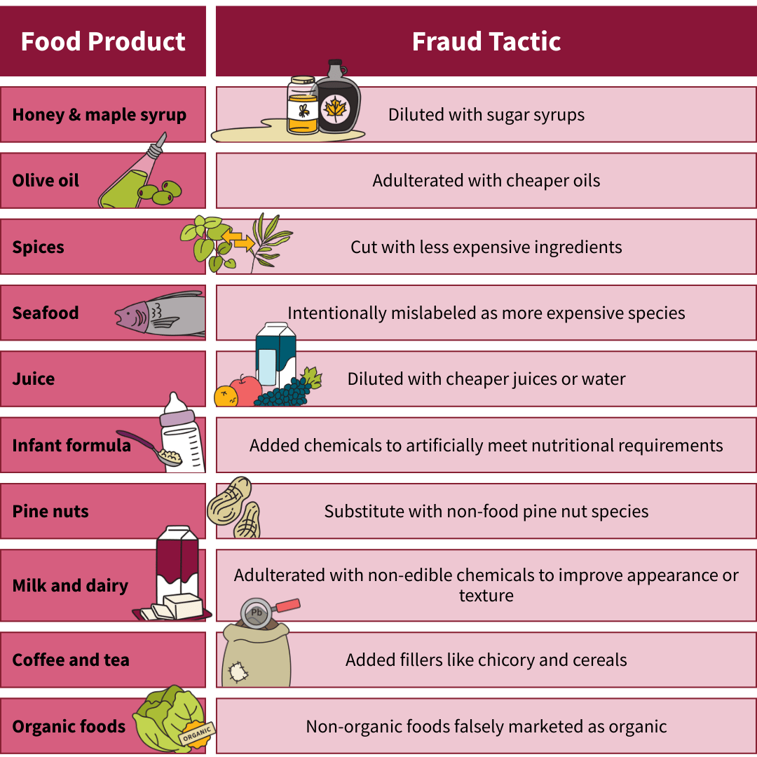 How Supply Chain Complexity Is Impacting Food Fraud